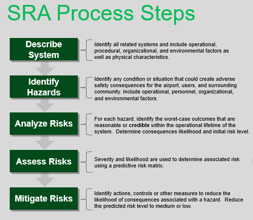 Safety Risk Assessments (SRAs) | Port of Seattle